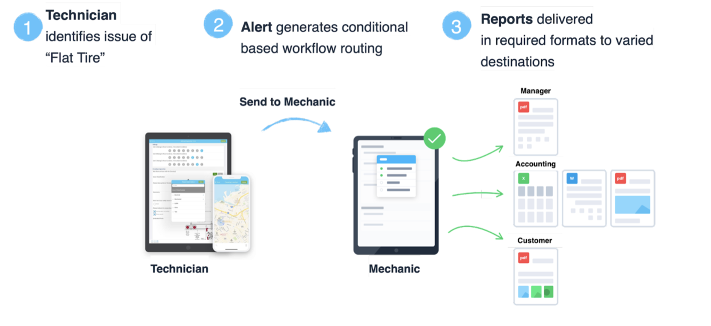 Workflow Examples – FastField Mobile Forms Help Center