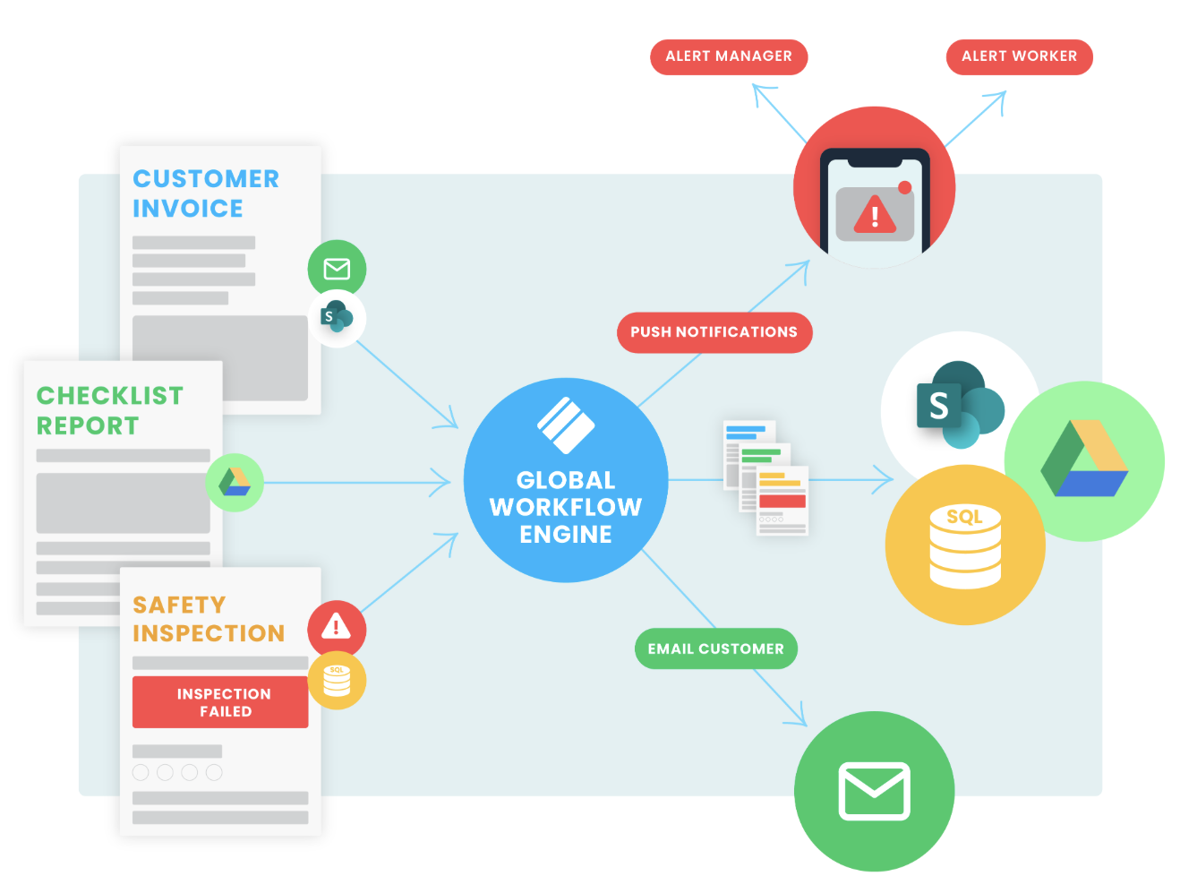 Understanding Global Workflow – FastField Mobile Forms Help Center